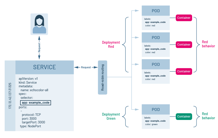 Explaining canary deployments and their role in DevOps - IT基礎
